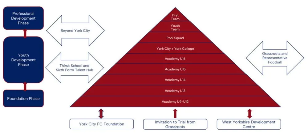 Academy - Key Info | York City Football Club